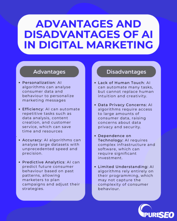 AI in Digital Marketing in 2023 – Tools, Benefits, & More | Pure SEO