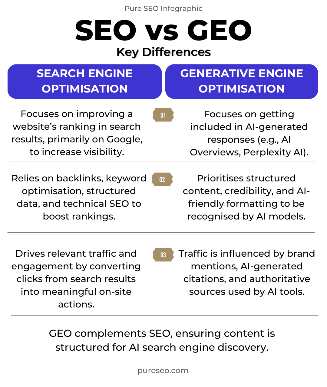 GEO vs. SEO: How to Optimise for AI Search Engines | Pure SEO